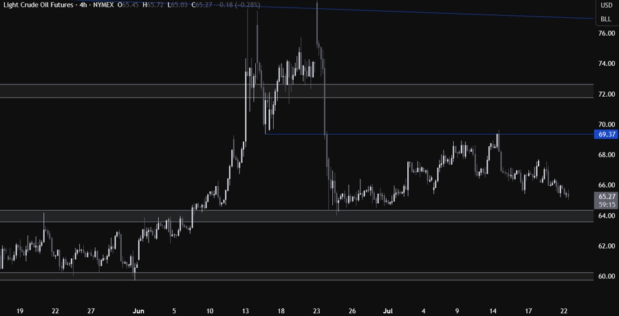 Crude Oil Technical Analysis - We continue to range above a key support | investingLive